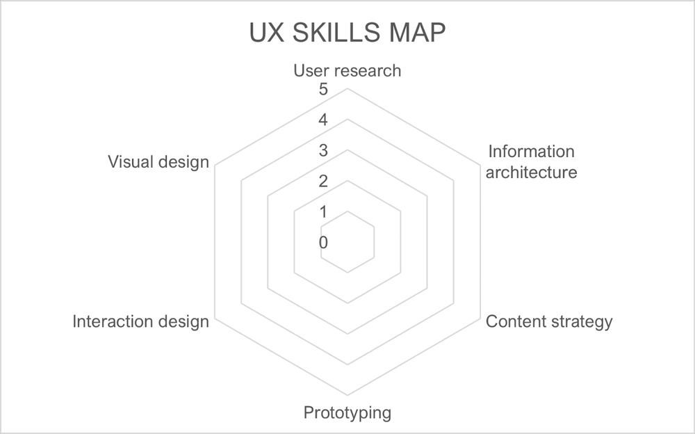 ¿Qué es UX Skills Map y cómo usarlo?