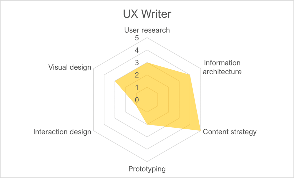 ¿Qué es UX Skills Map y cómo usarlo?
